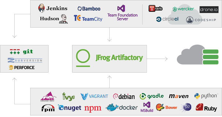 Jenkins Integration With Jfrog Artifactory Devops4solutions