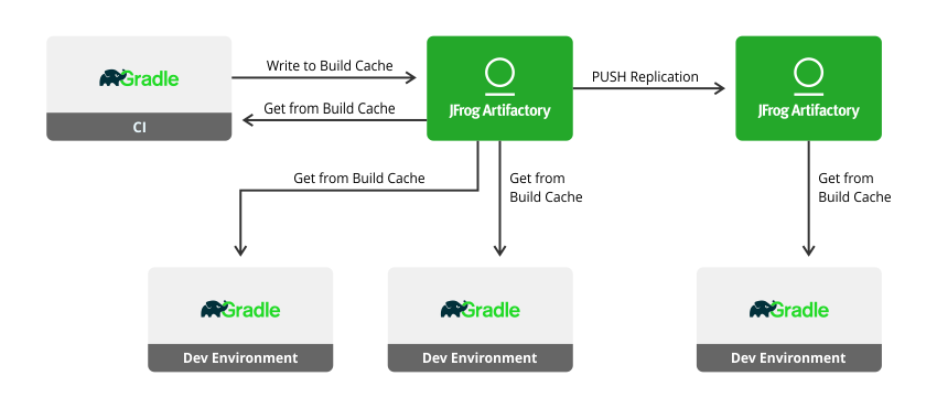 [Blog] Speed Up Your Gradle Builds with JFrog Artifactory