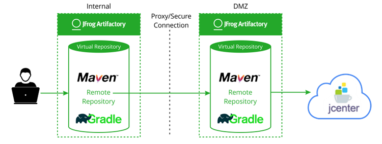 Using JFrog Artifactory With an Air Gap