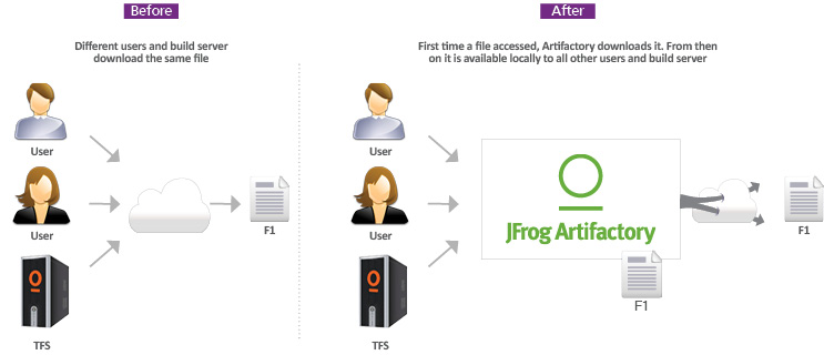 MSBuild/TFS with Artifactory: Optimizing Build Automation and Continuous Integration in a .NET ...