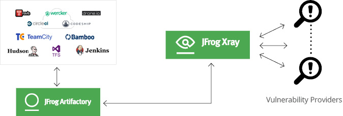 White Paper | Universal Component Analysis | JFrog Xray