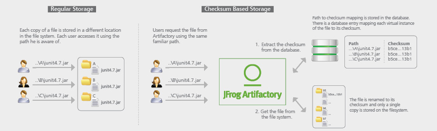 Comparing Artifactory to other Binary Repository Managers | JFrog